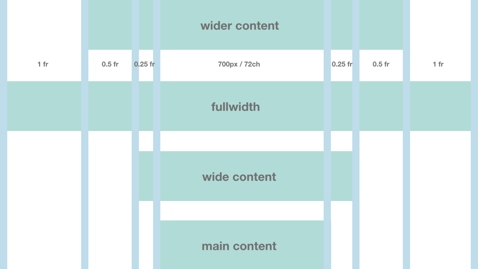 Create a fullbleed grid layout with variable widths in Bricks - BricksLabs Create a fullbleed grid layout with variable widths in Bricks - BricksLabs